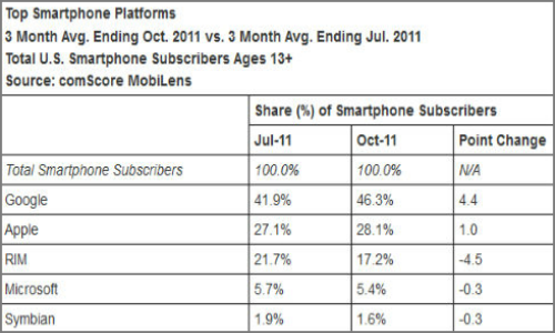 Android | iOS | Smartphones | ComScore | Market | US | Share | Percent ...