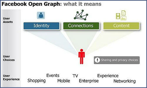 Facebook Open Graph | Application | Marketing | How To | Social Network ...