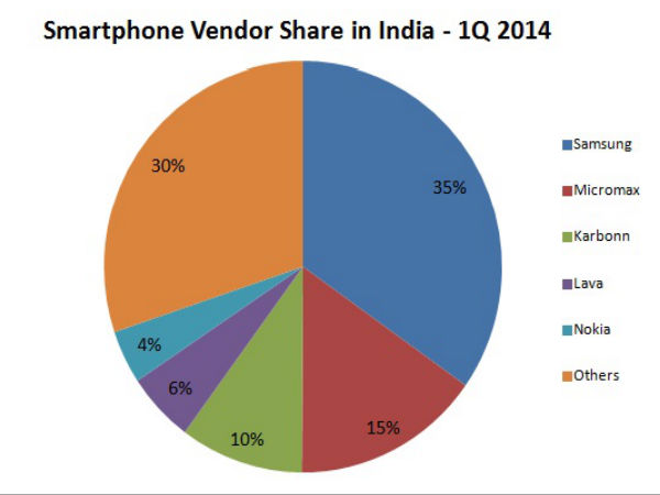 Top 5 Smartphone Vendors in India Q1 2014: IDC - Gizbot News