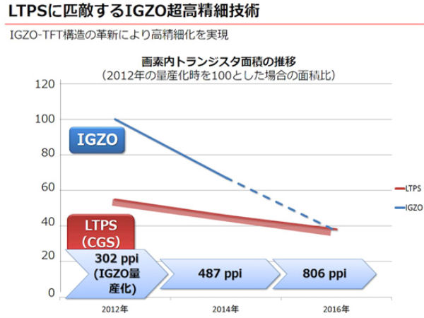 Sharp Announces 5.5-inch 4K IGZO Display With 806ppi Pixel Density - Gizbot News