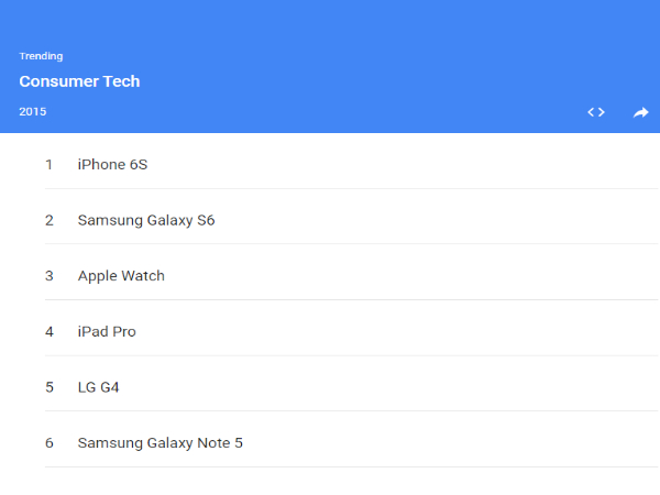 10 Most Searched Tech Devices of 2015: Google Search(Smartphones ...