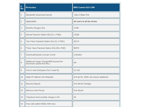 5 Benefits of BSNL BBG 1199 Plan When Compared to BB249 Plan - Gizbot News