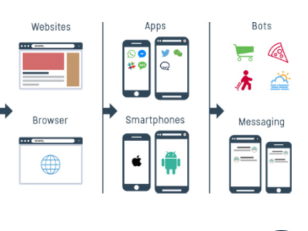 Find out How to Create Chat Bots with little or no Clue about Coding ...