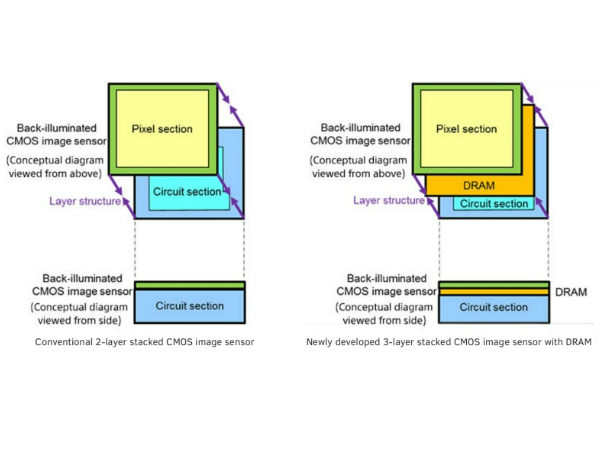 Sony announces its first ever 3-Layer stacked CMOS image sensor with ...
