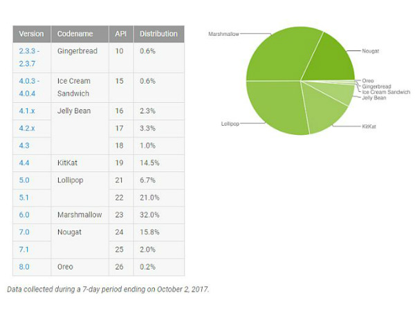 Google announces Android Distribution Chart for devices - Gizbot News