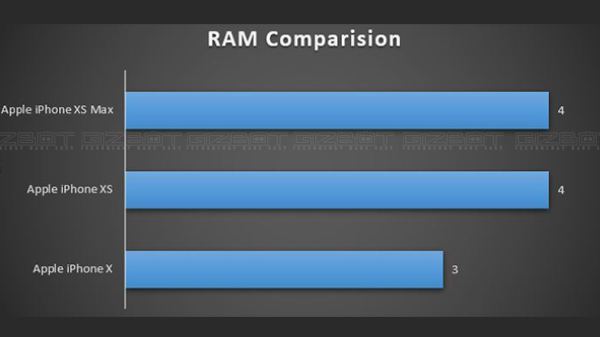 Apple iPhone XS, iPhone XS Max: RAM, Battery, and Benchmark details ...
