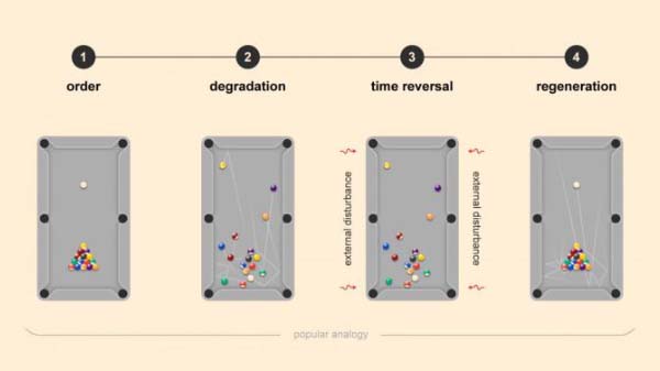 Physicists make time travel possible using quantum computer - Gizbot News
