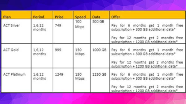 ACT Fibernet launches three Plans in Jaipur with speeds up to 150 Mbps ...