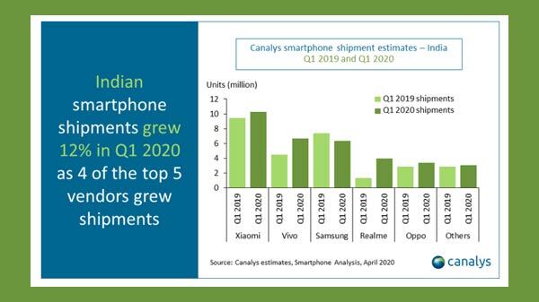 Smartphone Demand Might Increase After Lockdown - Gizbot News