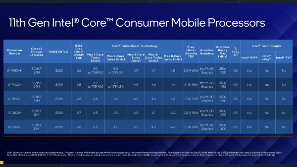 11th Gen Tiger Lake H Series CPU Launched: Made For High-Performance ...