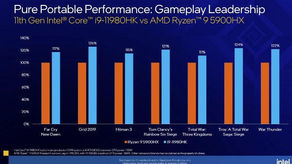 11th Gen Tiger Lake H Series CPU Launched: Made For High-Performance ...