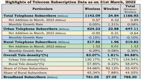 Telecom Subscribers Base In India Reaches 116.6 Crore In March: TRAI ...