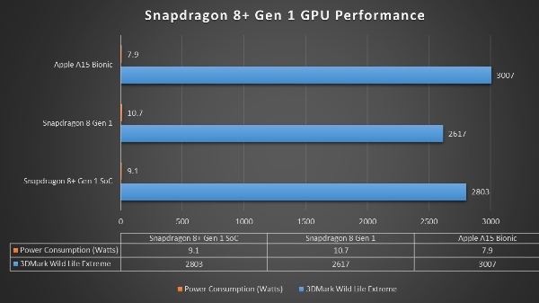 Snapdragon 8+ Gen 1 SoC Benchmarked: Better Than A15 Bionic - Gizbot News