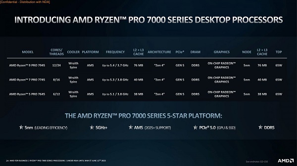 AMD Ryzen PRO 7000 Series ZEN4 CPUs Launched With PCIe Gen5, DDR5 RAM And More - Gizbot News