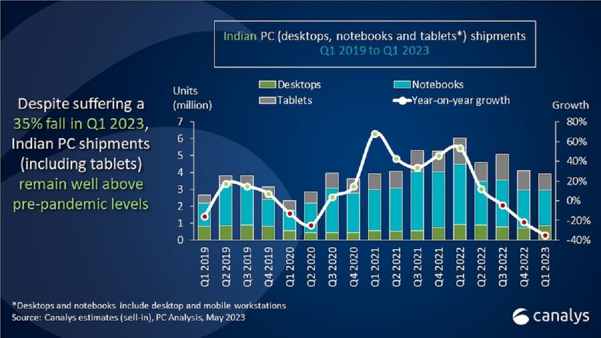 Shipments Of Computers, Laptops, Desktops, And Tablets Declined In ...