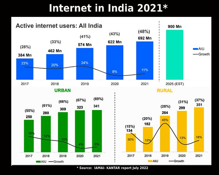 India Internet Economy To Reach $1 Trillion: Report Claims This Is ...