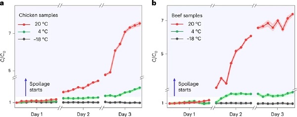 Tiny Sensor Can Detect Food Freshness: Prevent Harmful Consumption And ...