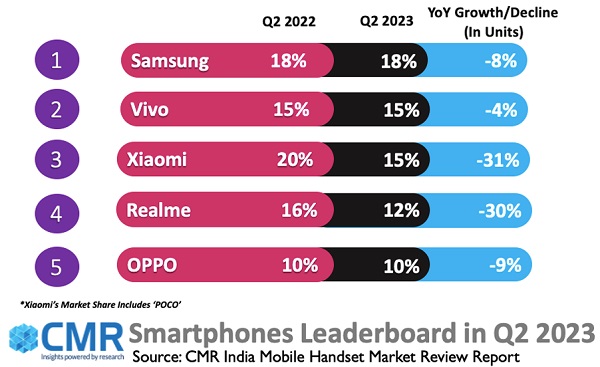Indian Smartphone Market Declined: Xiaomi, Realme Biggest Losers ...