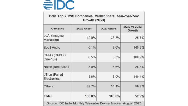 IDC Reports Robust 53% YoY Growth in India's Wearable Market for First Half of 2023 - Gizbot News
