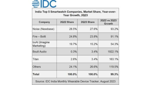 IDC Reports Robust 53% YoY Growth in India's Wearable Market for First Half of 2023 - Gizbot News