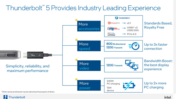 Intel Launches Thunderbolt 5 With Up to 120Gbps of Bandwidth - Gizbot News