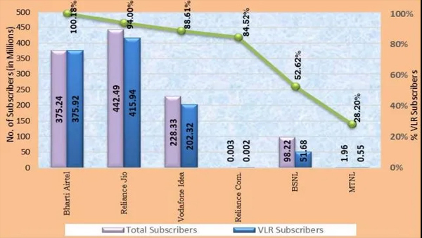 Reliance Jio Leads India's Telecom Race, Vi and BSNL Grapple with ...