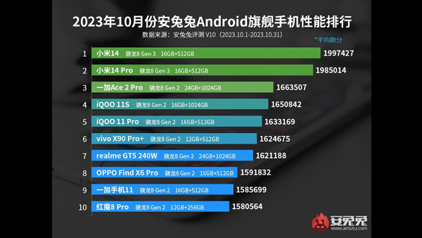 These are the Best Performing Smartphones in October 2023, According to ...