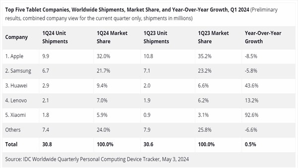 IDC Report: Tablet Market Shows Signs of Recovery After Two Years of ...